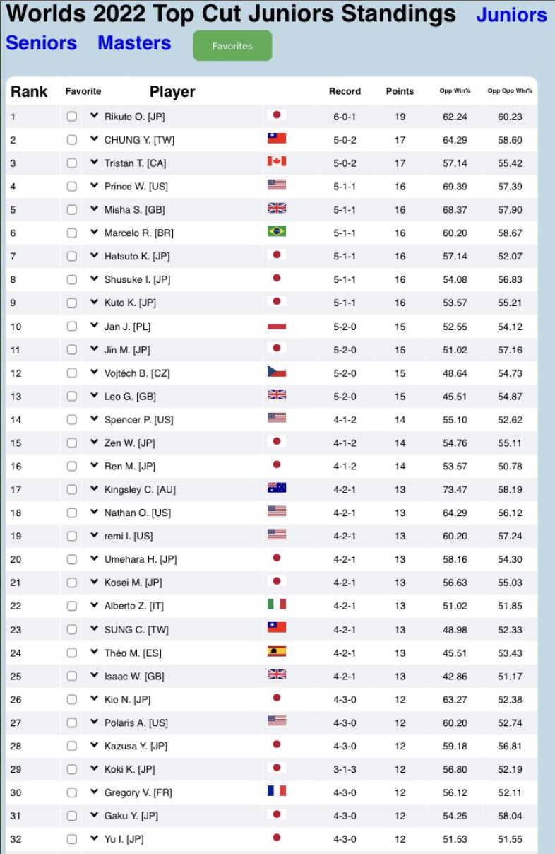【ポケカ】WCS2022 Day2デッキまとめ | ポケカ飯