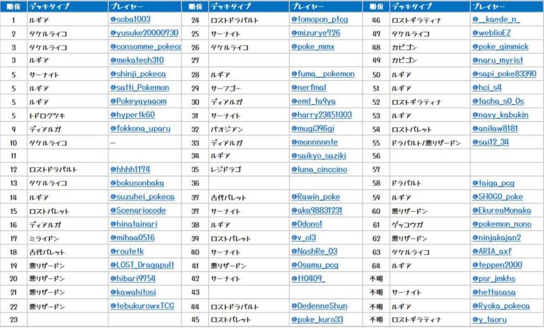 【マスターリーグ】ポケモンジャパンチャンピオンシップス2024 優勝＆上位入賞デッキレシピまとめ【ポケカPJCS2024】 | ポケカ飯