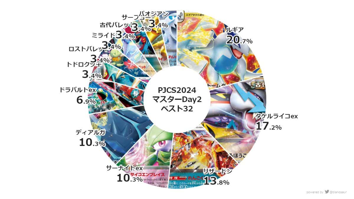 【マスターリーグ】ポケモンジャパンチャンピオンシップス2024 優勝＆上位入賞デッキレシピまとめ【ポケカPJCS2024】 | ポケカ飯