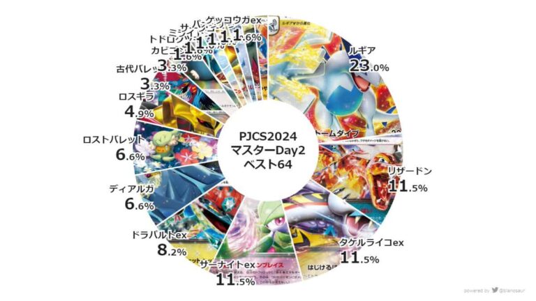 【マスターリーグ】ポケモンジャパンチャンピオンシップス2024 優勝＆上位入賞デッキレシピまとめ【ポケカPJCS2024】 | ポケカ飯