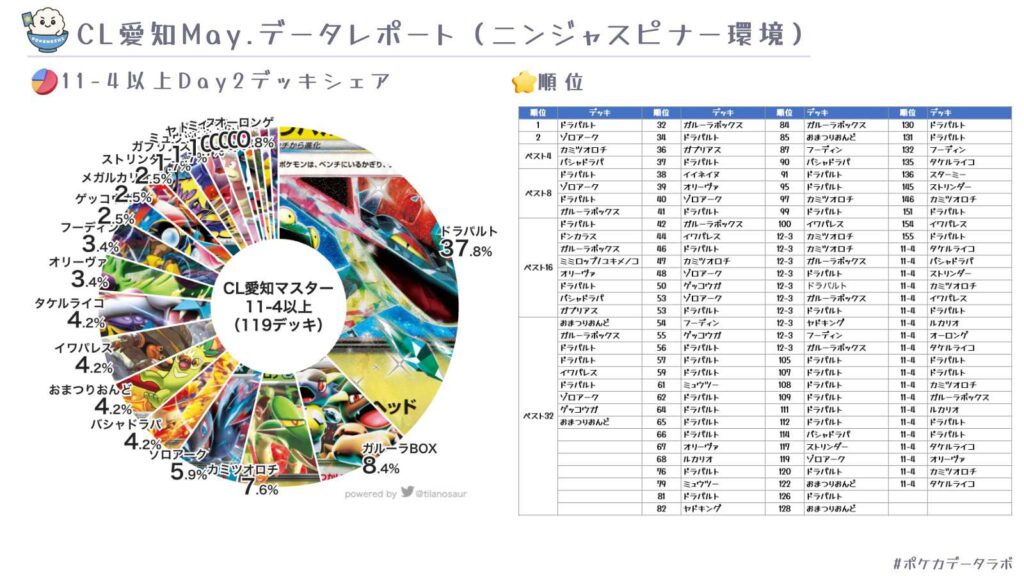 【CL愛知May.】チャンピオンズリーグ2026 愛知優勝＆上位入賞デッキレシピまとめ【マスターリーグ】 | ポケカ飯
